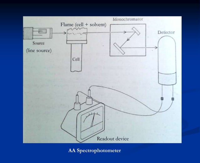 Atomic Absorption Spectroscopy (AAS) | PDF | Chemistry | Science