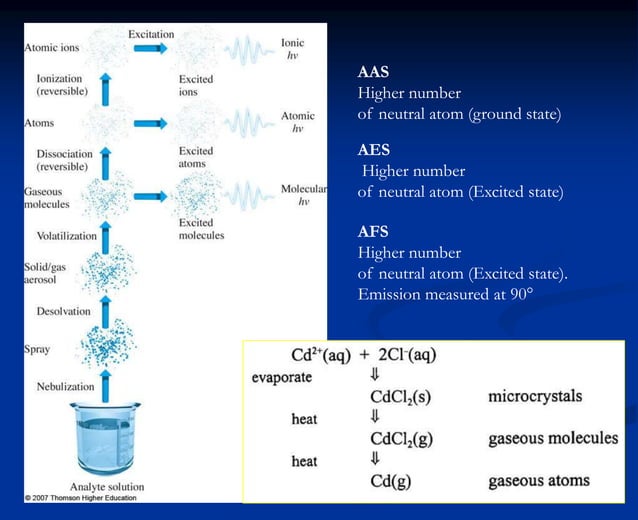 Atomic Absorption Spectroscopy (AAS) | PDF | Chemistry | Science