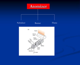 Atomic Absorption Spectroscopy (AAS) | PDF | Chemistry | Science