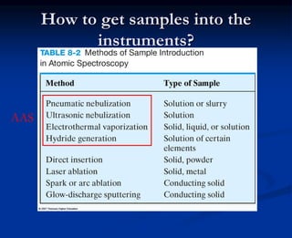 Atomic Absorption Spectroscopy (AAS) | PDF | Chemistry | Science