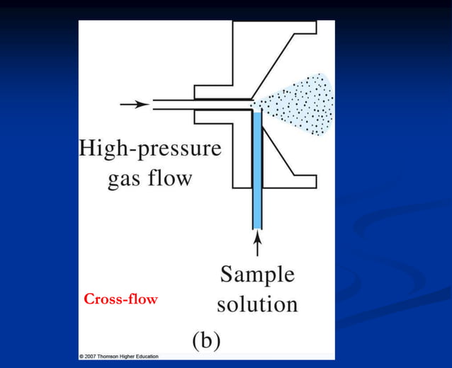 Atomic Absorption Spectroscopy (AAS) | PDF | Chemistry | Science