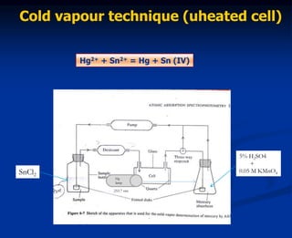 Atomic Absorption Spectroscopy (AAS) | PDF