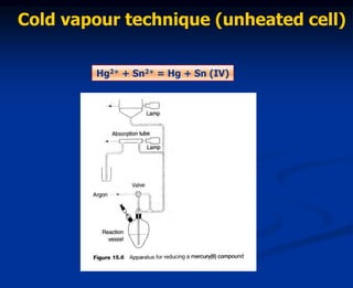 Atomic Absorption Spectroscopy (AAS) | PDF