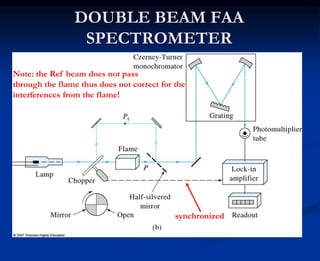 Atomic Absorption Spectroscopy (AAS) | PDF