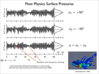 Aeroacoustic simulation of bluff body noise using a hybrid statistical method | PDF