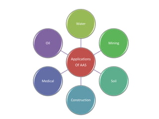 AAS Applications for heavy metal determination | PPTX