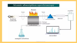 Key Concepts of Atomic Absorption Spectroscopy BY S.KAAVIYA.pptx