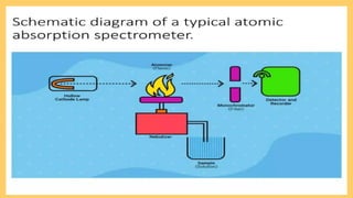 Key Concepts of Atomic Absorption Spectroscopy BY S.KAAVIYA.pptx