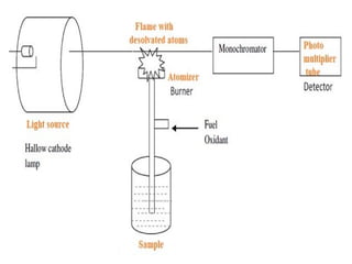 Atomic absorption spectrum PowerPoint pp | PPTX