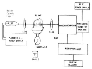 Atomic absorption spectrum PowerPoint pp | PPTX
