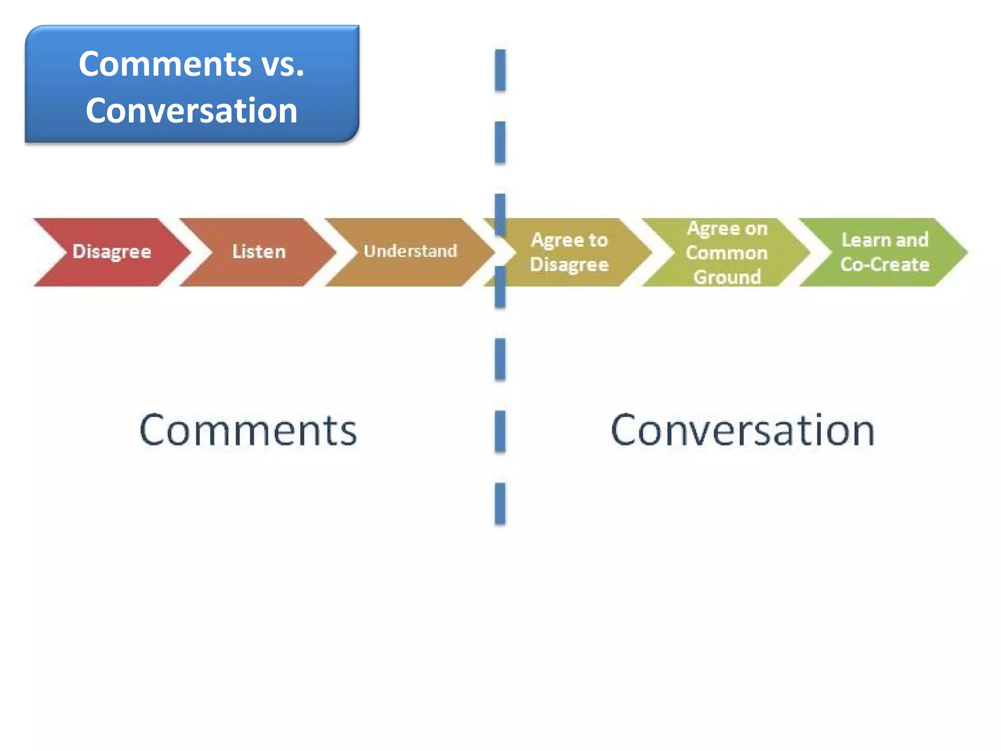 Onlinetownhalls Visualizing Disagreement And Common Ground Ppt