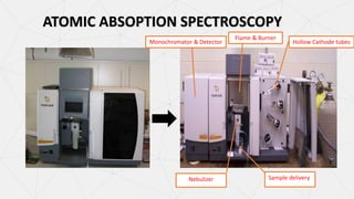 Atomic Absorption Spectroscopy | PPTX | Chemistry | Science