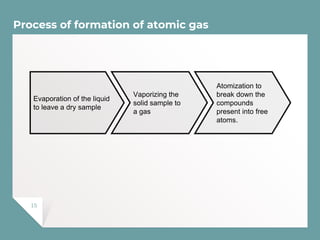 Atomic Absorption Spectrophotometry - AAS | PPT