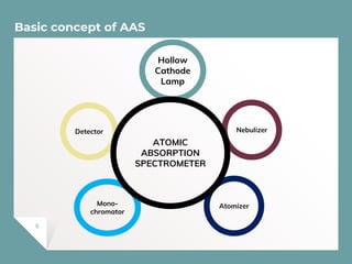 Atomic Absorption Spectrophotometry - AAS | PPT