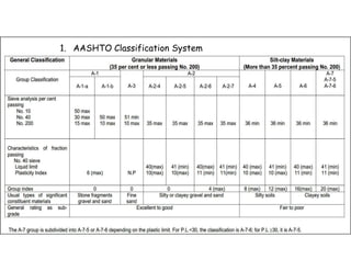 AASHTO soil Classification (3) [Compatibility Mode].pdf