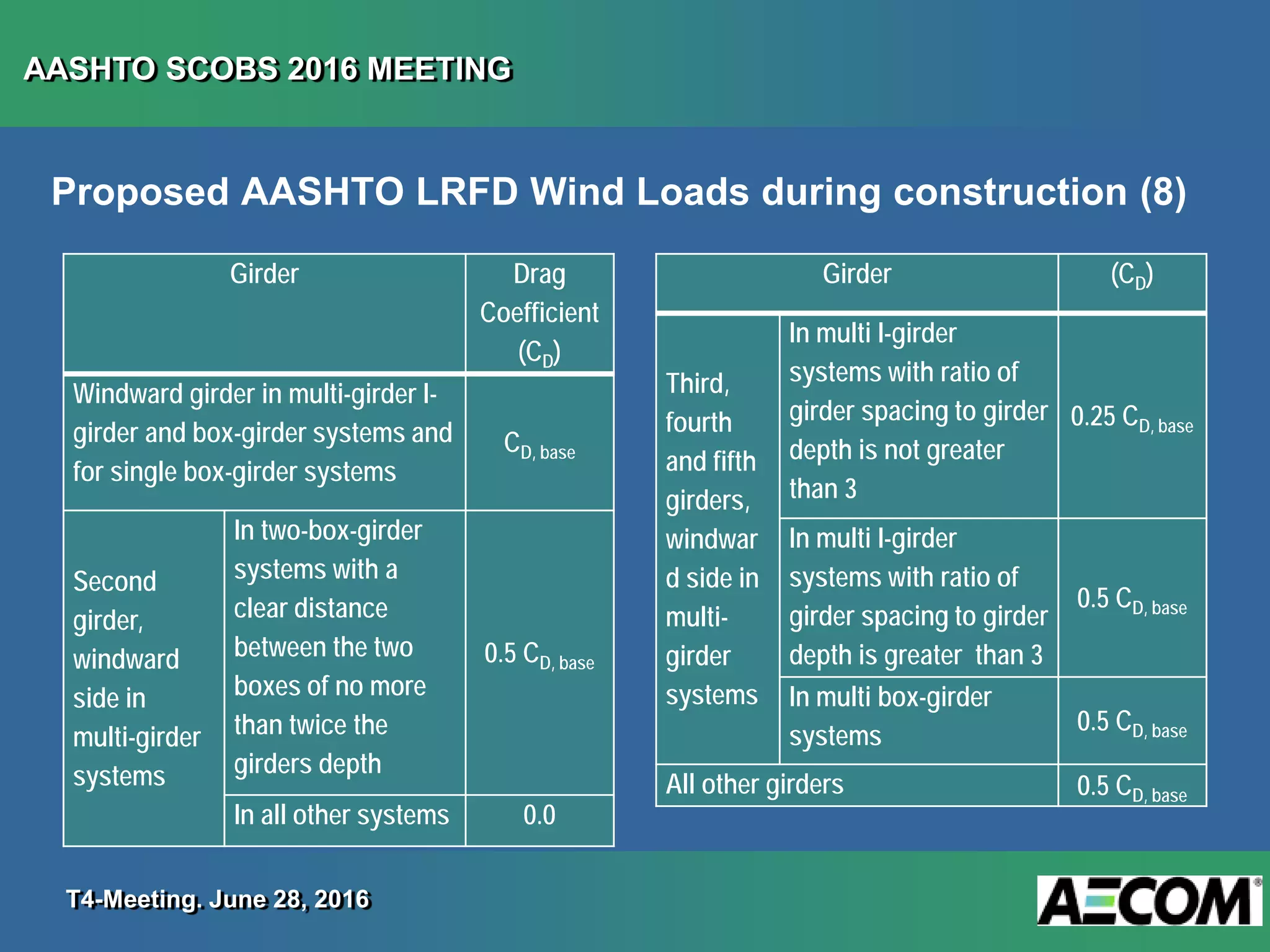 AASHTO T-4 Proposed Guide Specifications for Wind Loads on Bridges ...