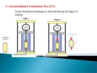 Triaxial shear test on soil drained ad untrained.pptx