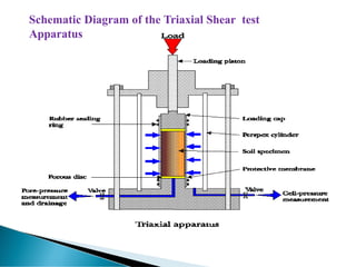 Triaxial shear test on soil drained ad untrained.pptx