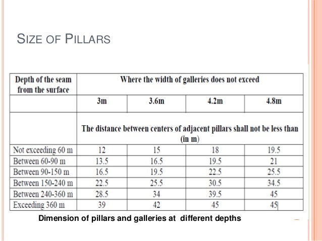 Design of Bord and Pillar method in coal mines