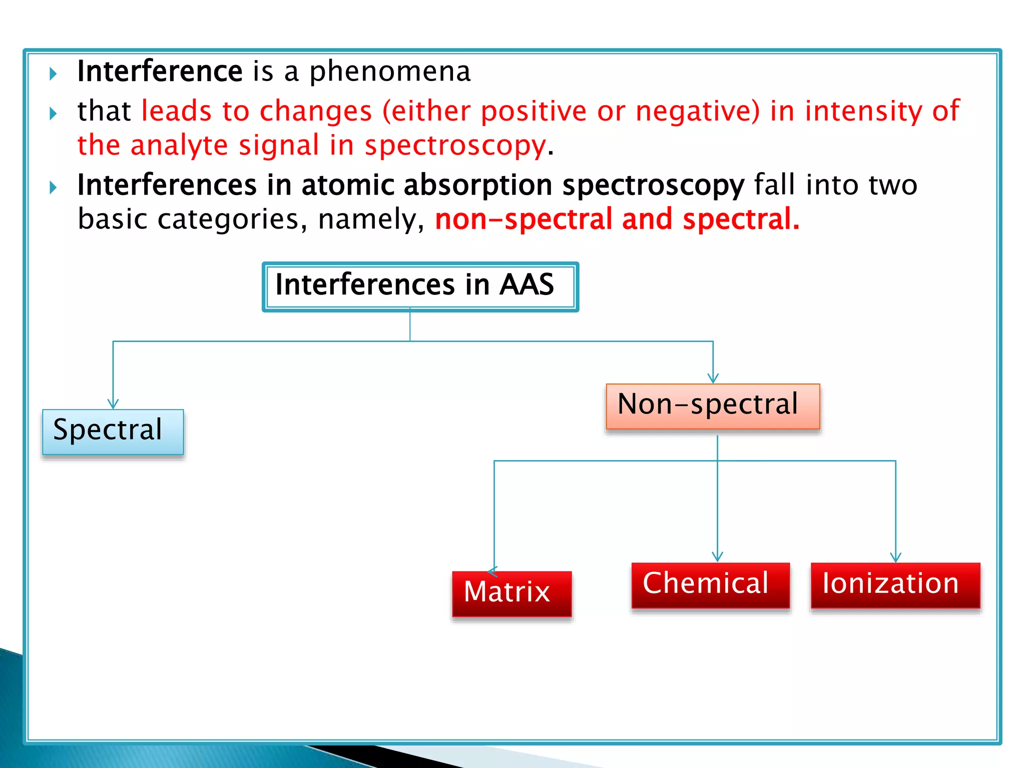 AAS interference.pptx