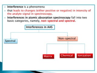AAS interference.pptx