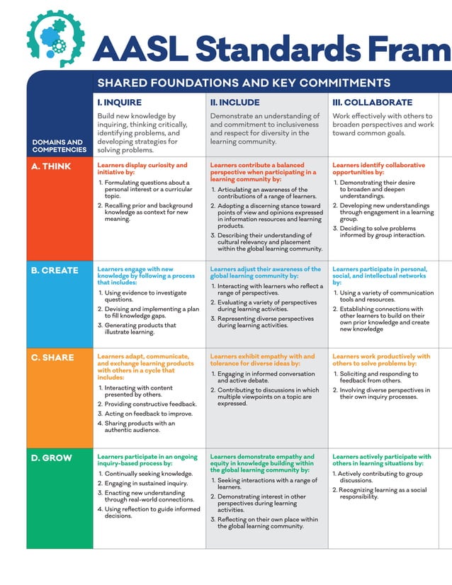 AASL Standards Framework | PDF