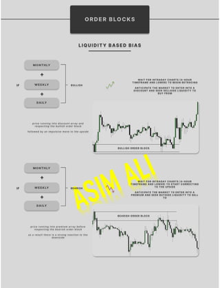Forex Trading all SMC block types for beginners | PDF