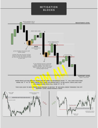 Forex Trading all SMC block types for beginners | PDF