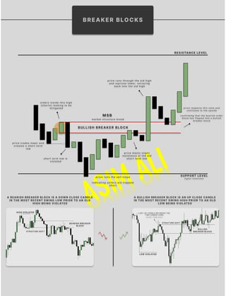 Forex Trading all SMC block types for beginners | PDF