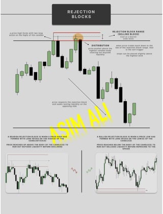 Forex Trading all SMC block types for beginners | PDF