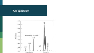 Atomic Absorption Spectrocopy: Atomic spectroscopy | PPT