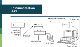 Atomic Absorption Spectrocopy: Atomic spectroscopy | PPT