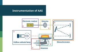 Atomic Absorption Spectrocopy: Atomic spectroscopy | PPT