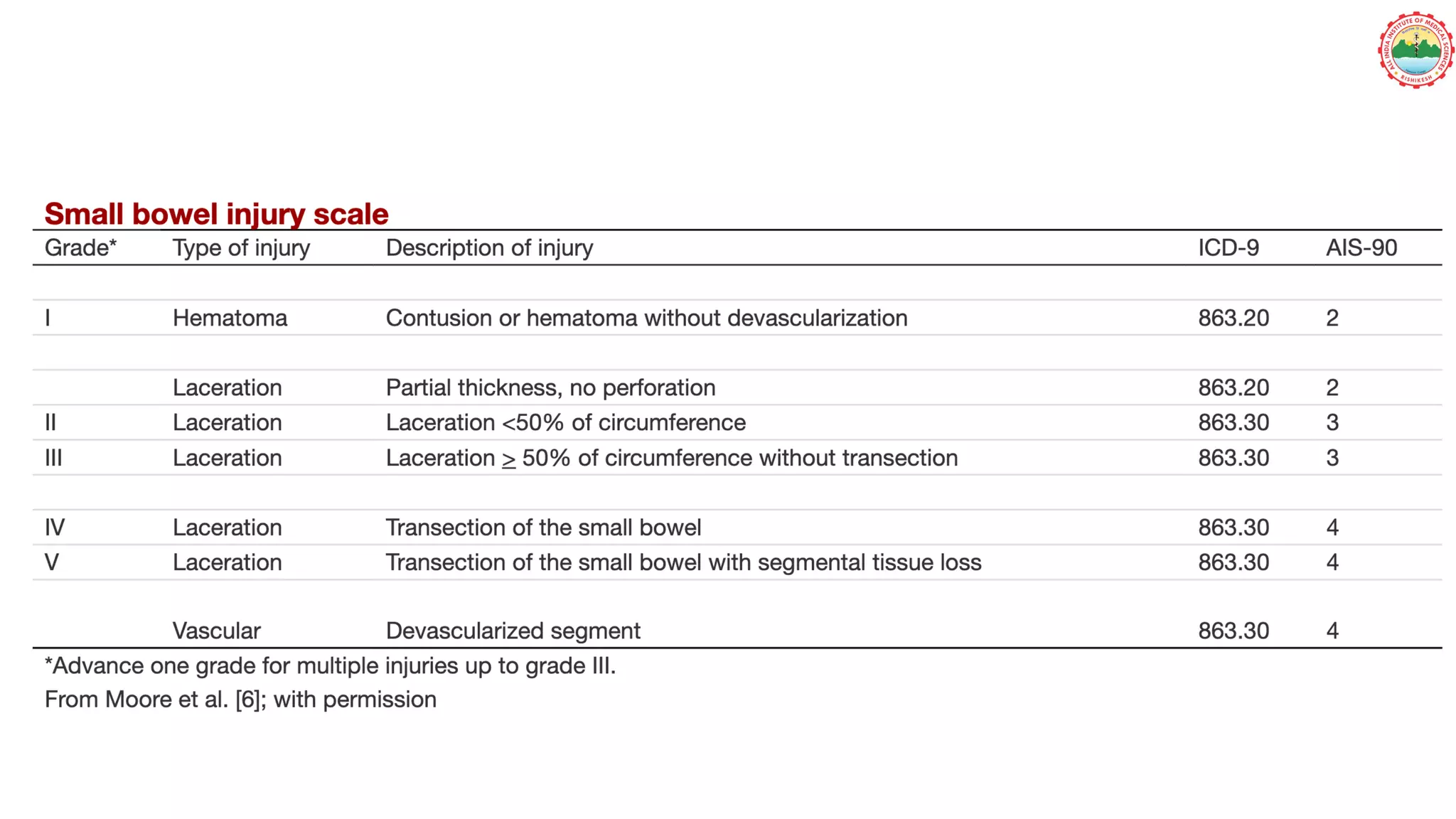 AAST grading - Bowel/Intestinal Injury | PPTX