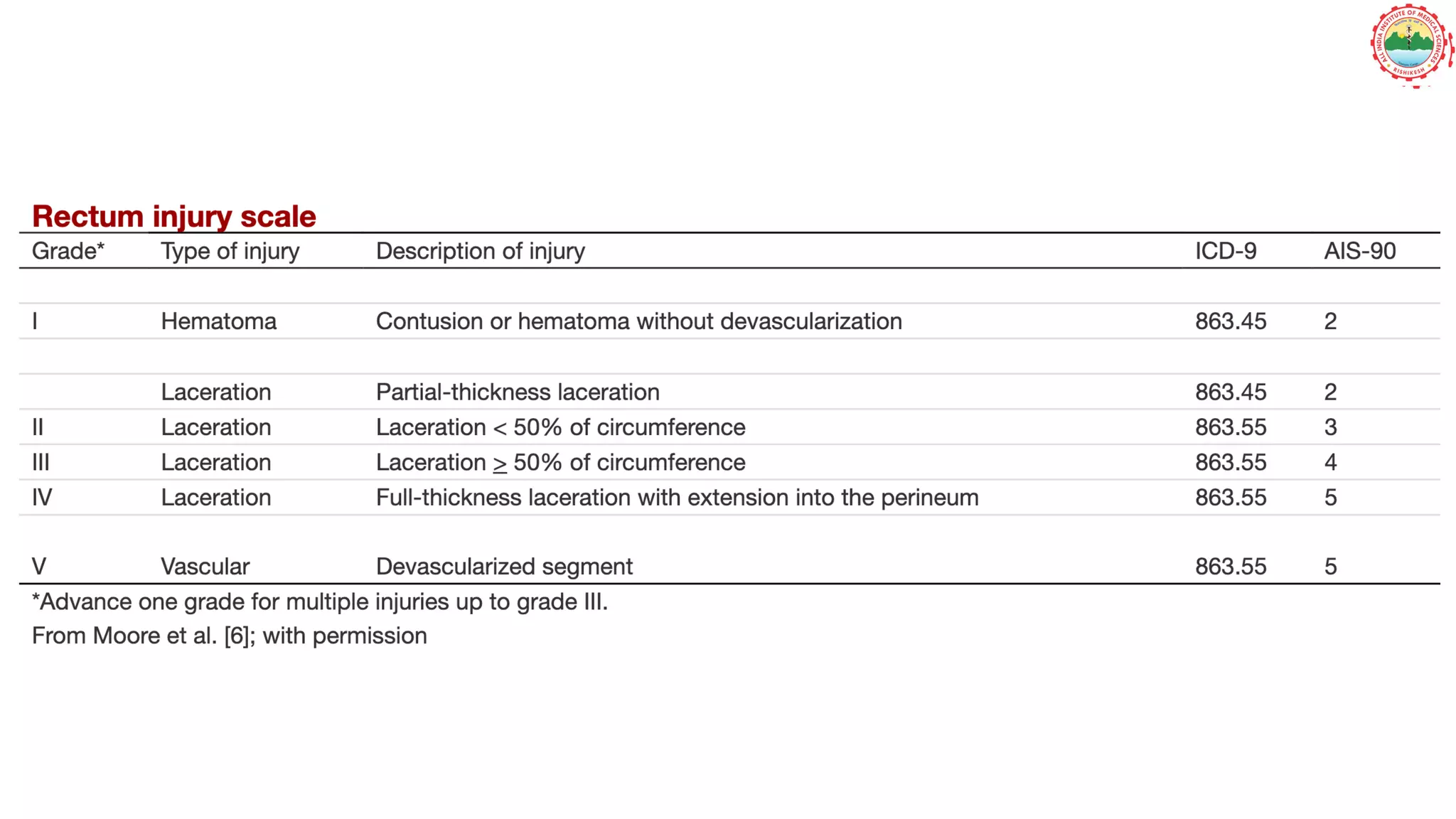 AAST grading - Bowel/Intestinal Injury | PPTX