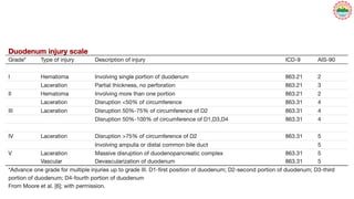 AAST grading - Bowel/Intestinal Injury | PPTX