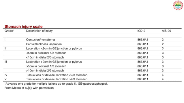 AAST grading - Bowel/Intestinal Injury