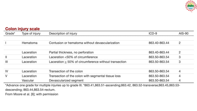 AAST grading - Bowel/Intestinal Injury