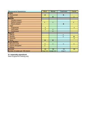 Animal Fiber Comparison Table | XLS