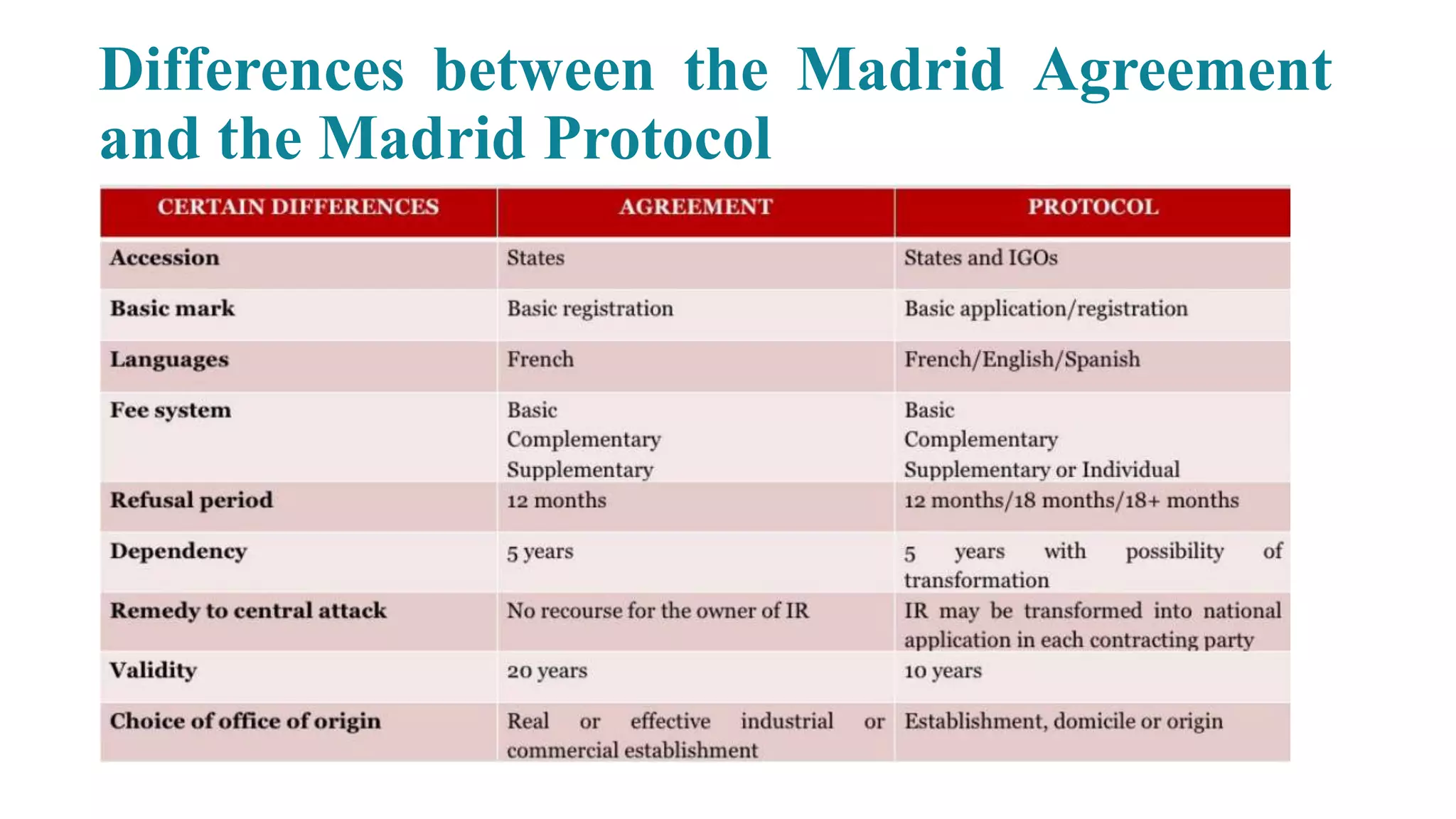 IPR MADRID AGREEMENT.pptx