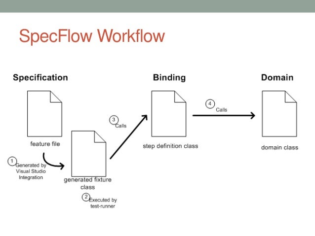 Automated Acceptance Tests In Net