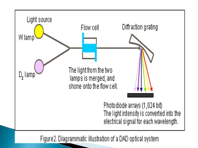 HPLC Detectors | PPTX