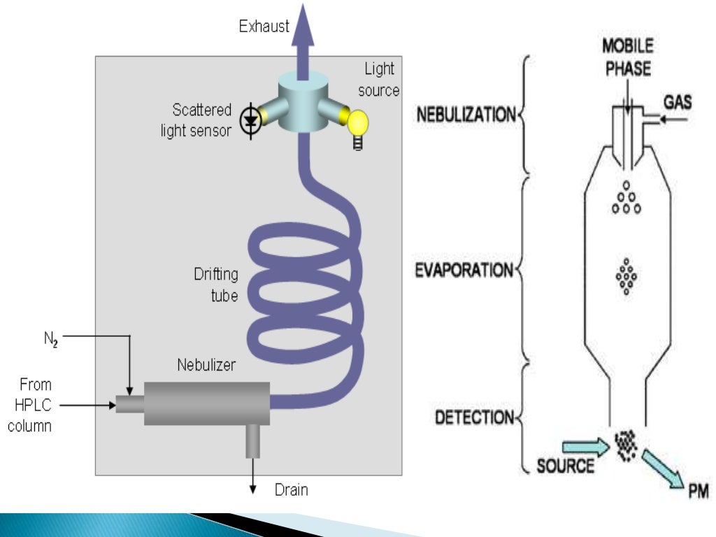 HPLC Detectors