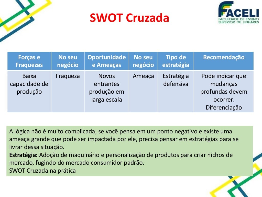 Matriz SWOT e Matriz Swot cruzada