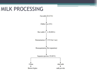 Aavin quality procedures | PPTX