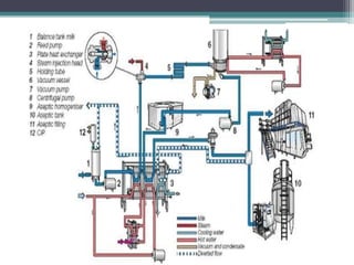 Aavin quality procedures | PPTX