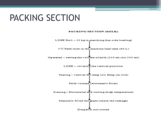 Aavin quality procedures | PPTX