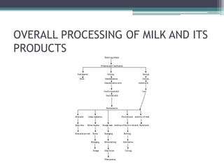 Aavin quality procedures | PPTX