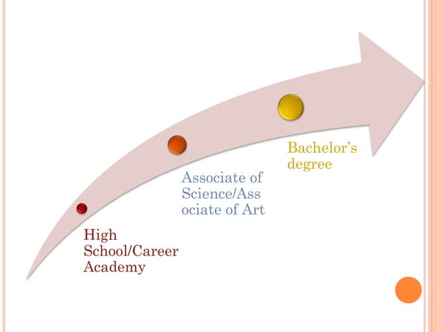 AA vs AS Degrees - MDC | PPTX | Professional School | Postgraduate ...