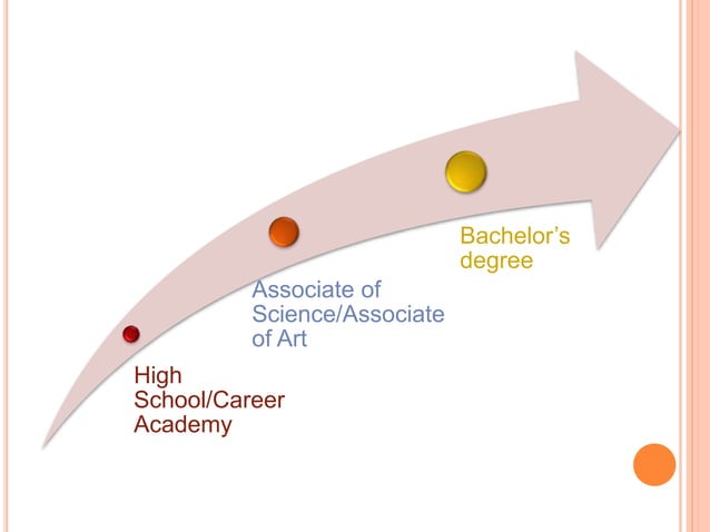 AA vs AS Pathway Presentation | PPT